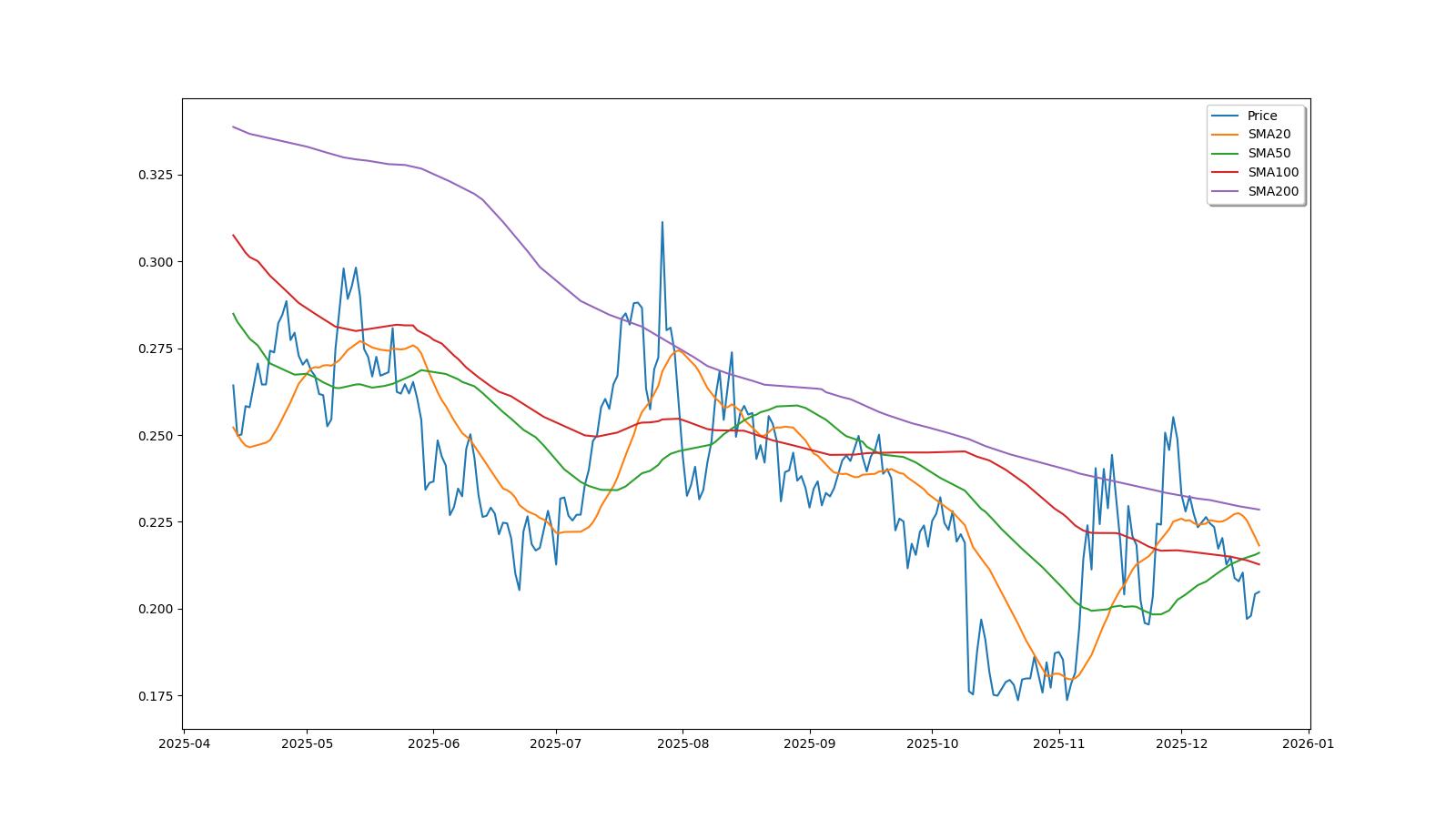 Golem Simple Moving Averages