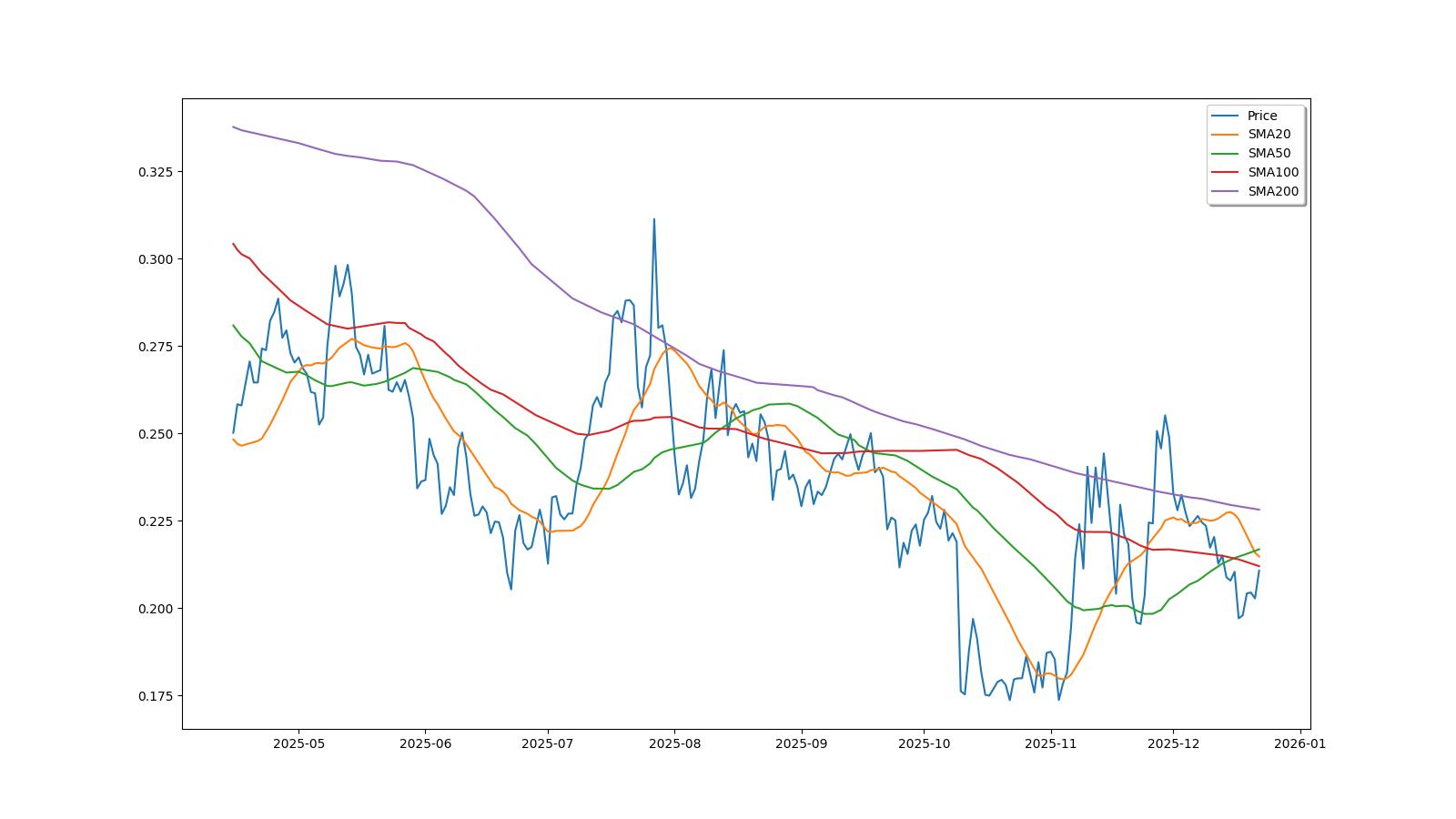 Golem Simple Moving Averages