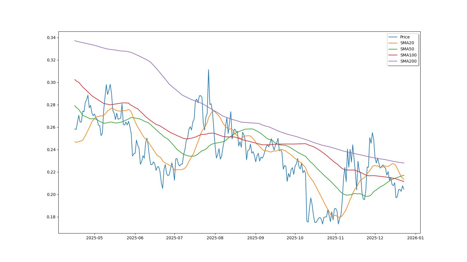 Golem Simple Moving Averages