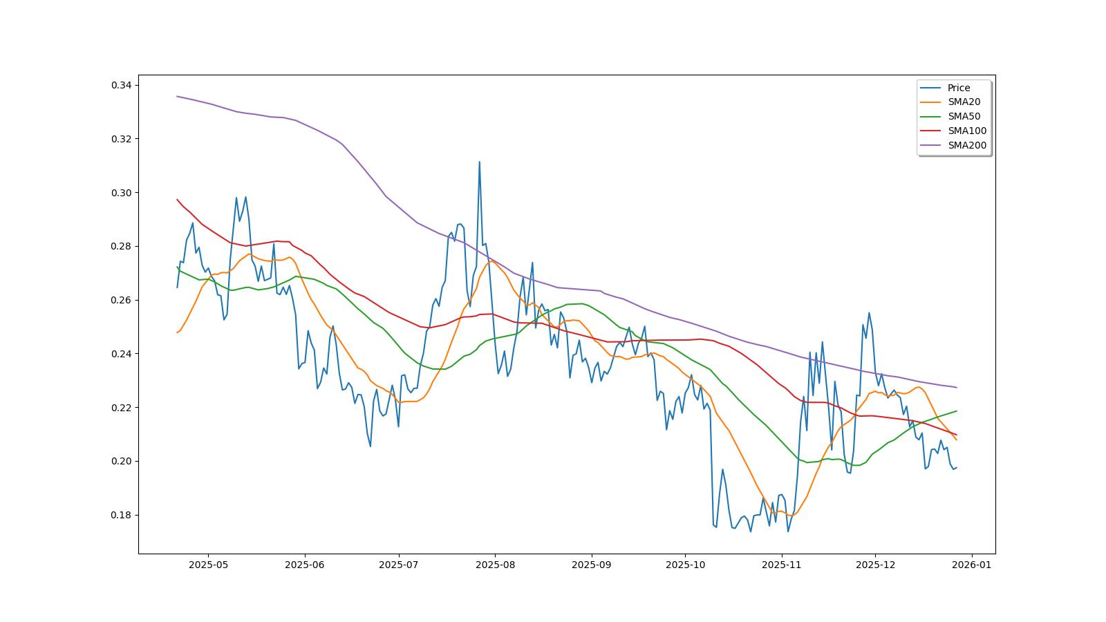 Golem Simple Moving Averages