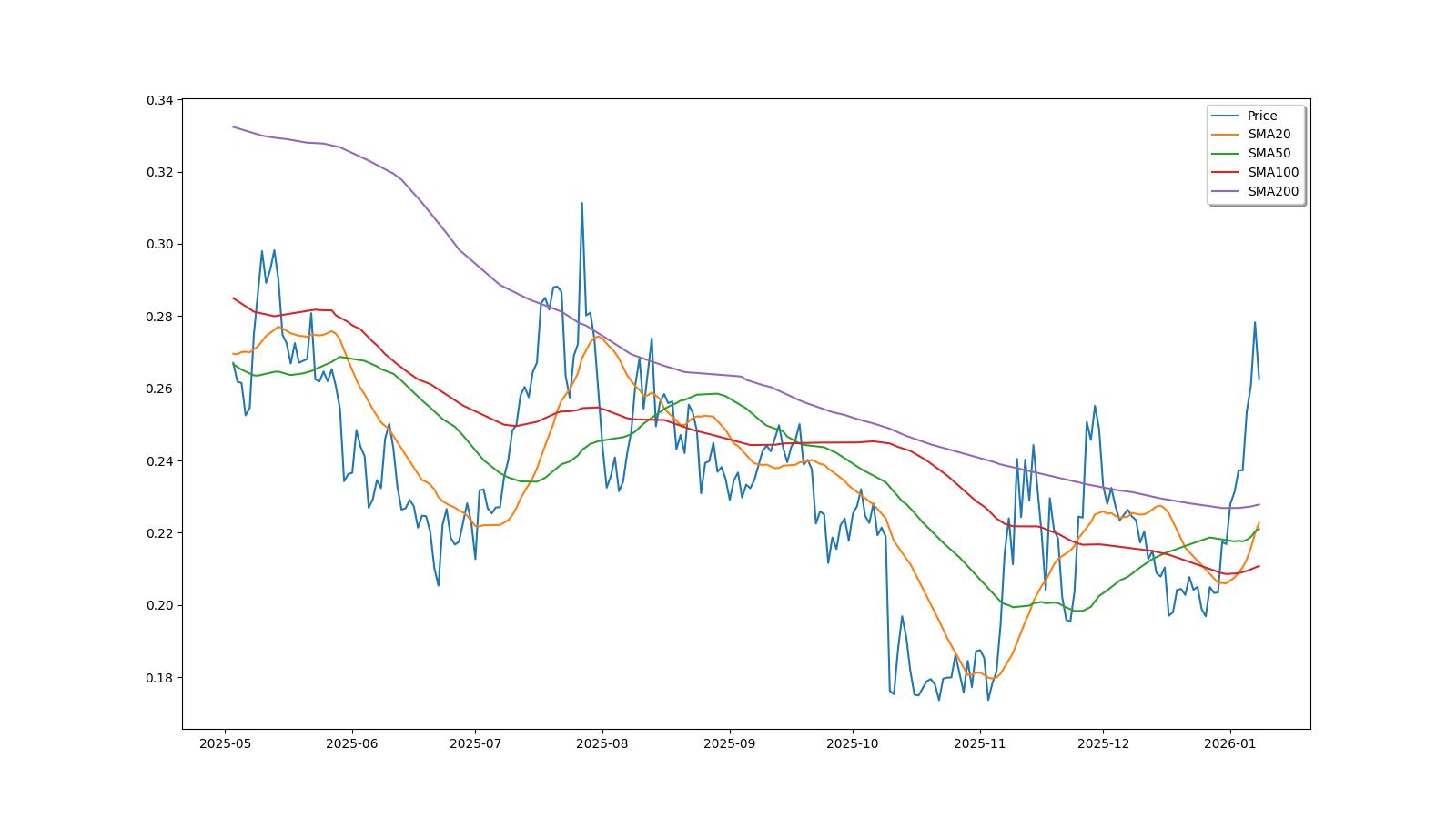 Golem Simple Moving Averages