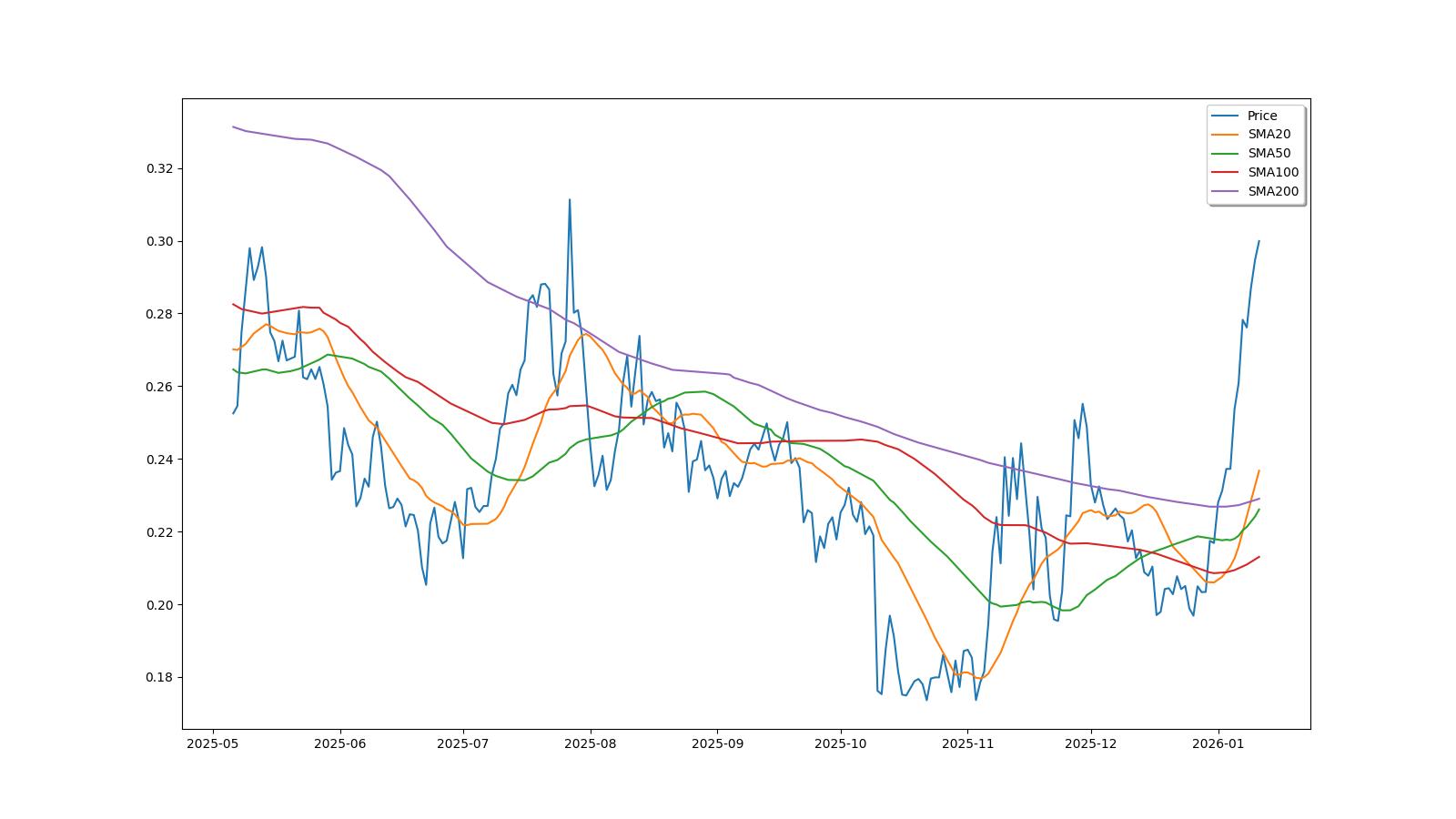 Golem Simple Moving Averages