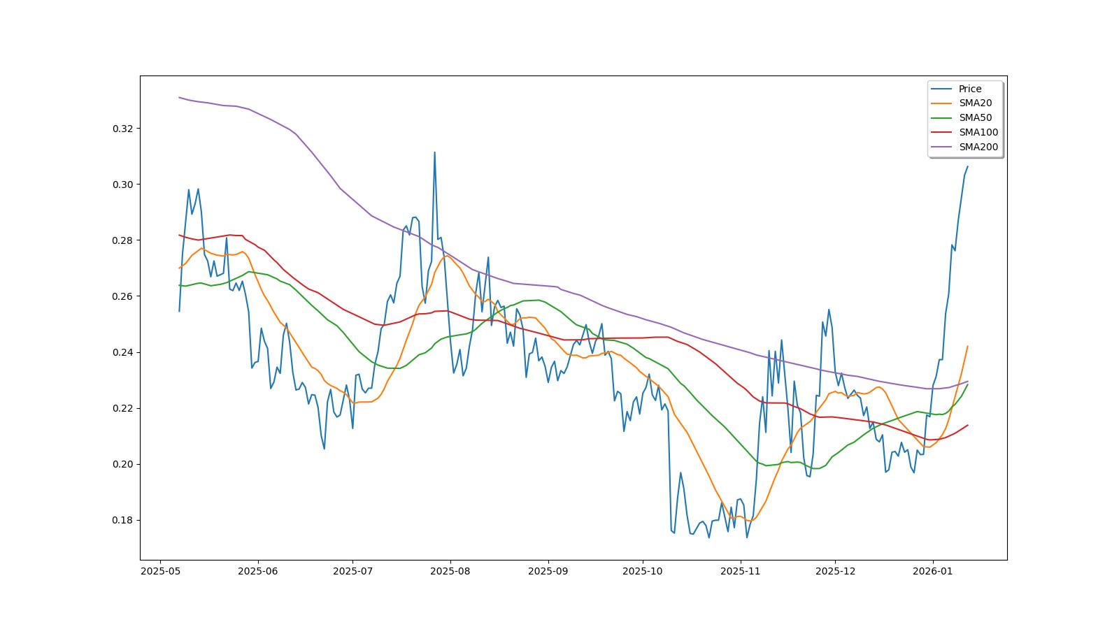 Golem Simple Moving Averages