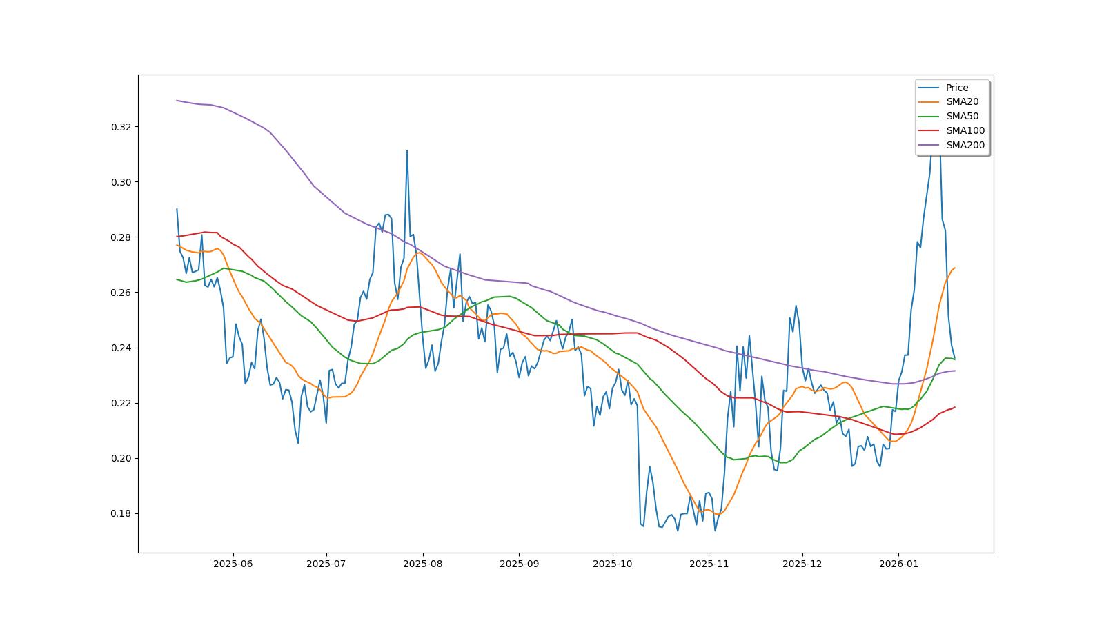 Golem Simple Moving Averages