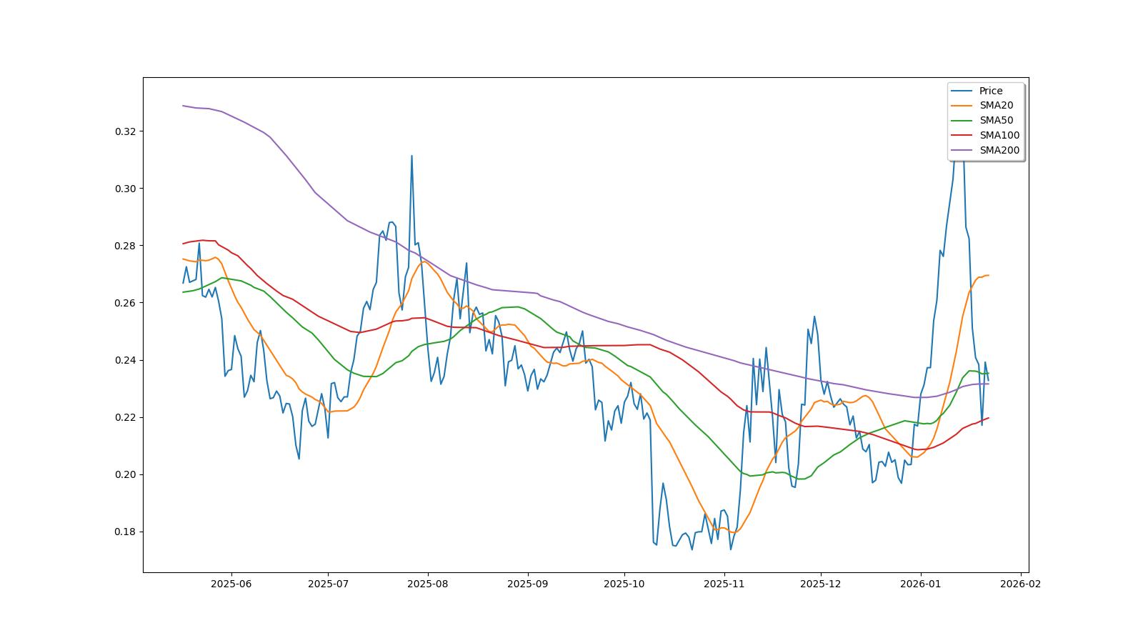 Golem Simple Moving Averages