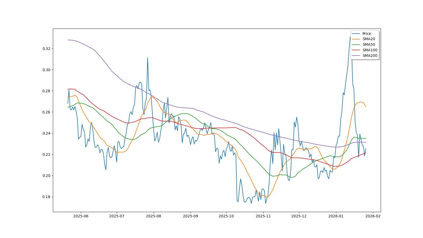 골렘 Simple Moving Averages