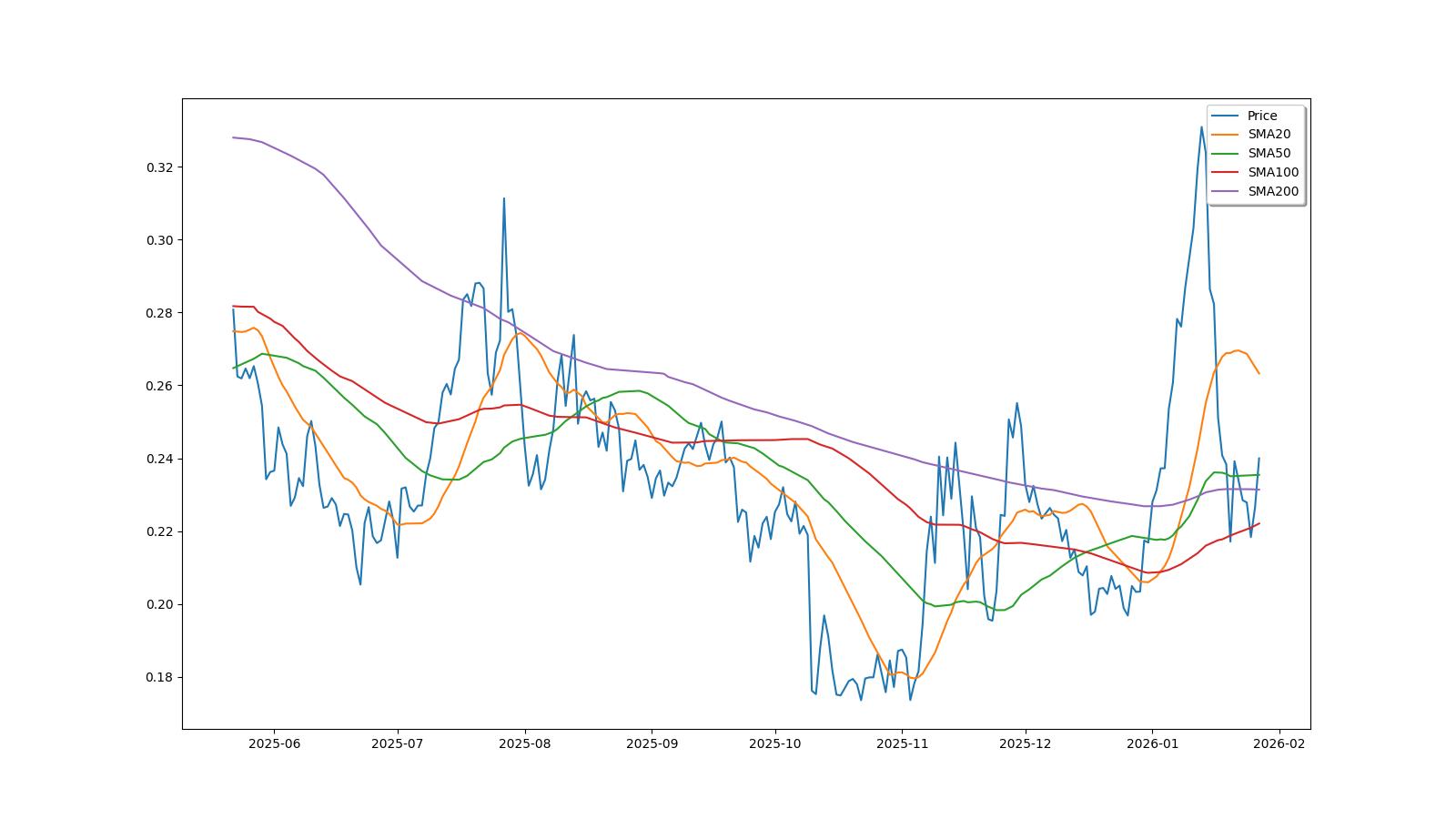 Golem Simple Moving Averages