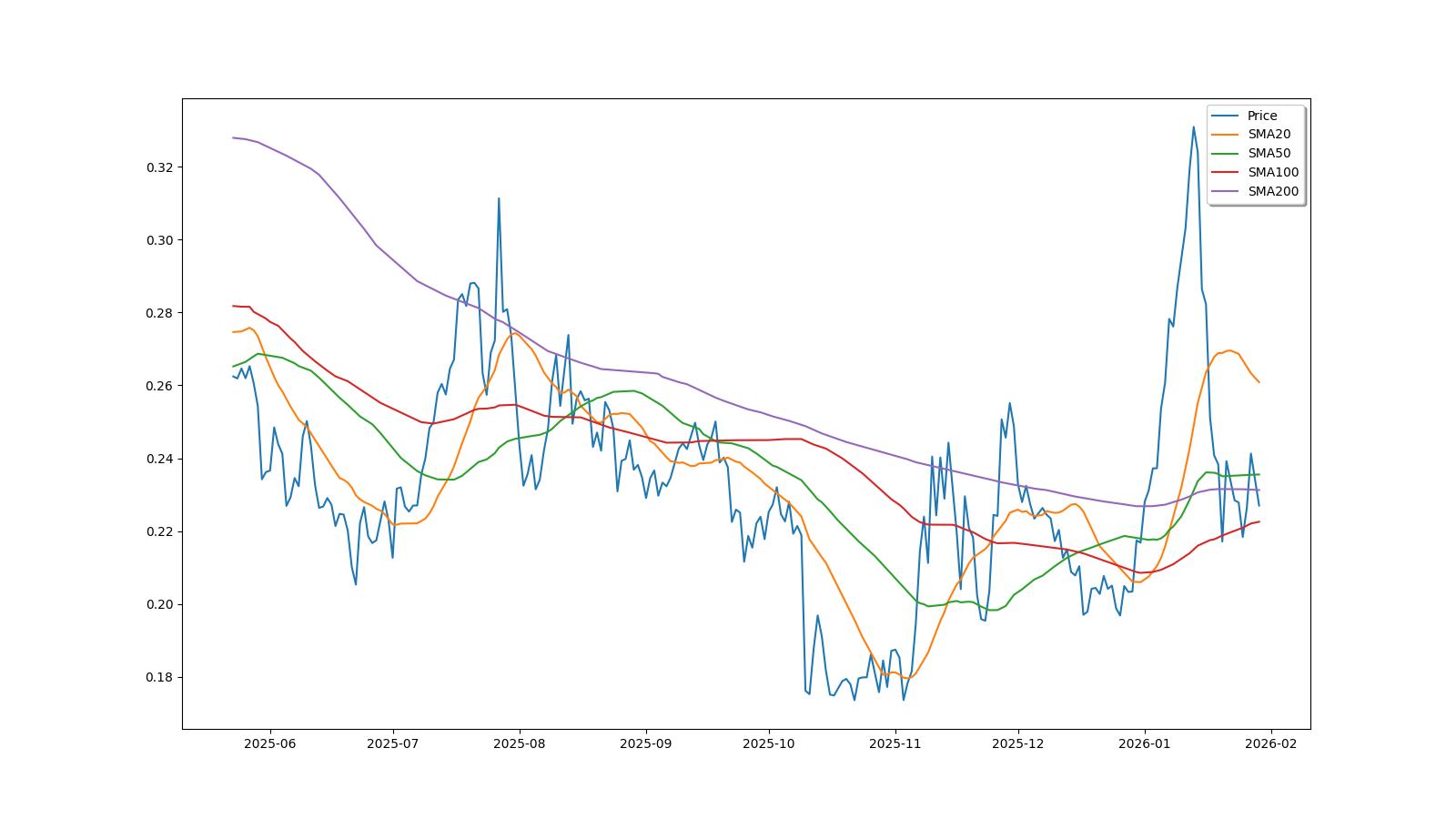 Golem Simple Moving Averages