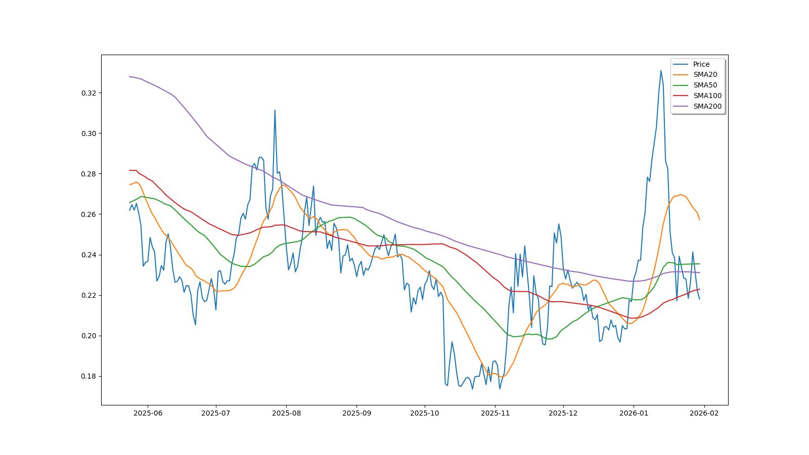 Golem Simple Moving Averages