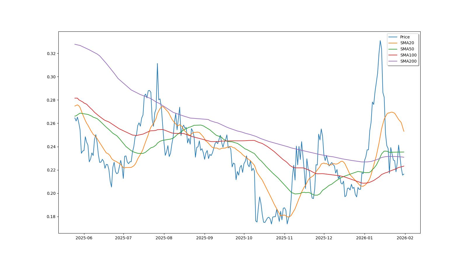 Golem Simple Moving Averages