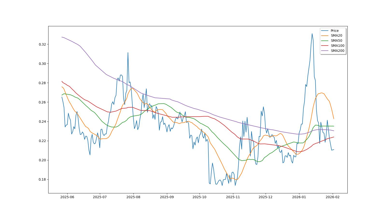 Golem Simple Moving Averages