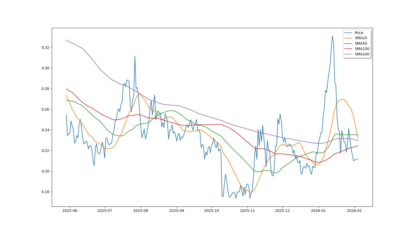 Golem Simple Moving Averages