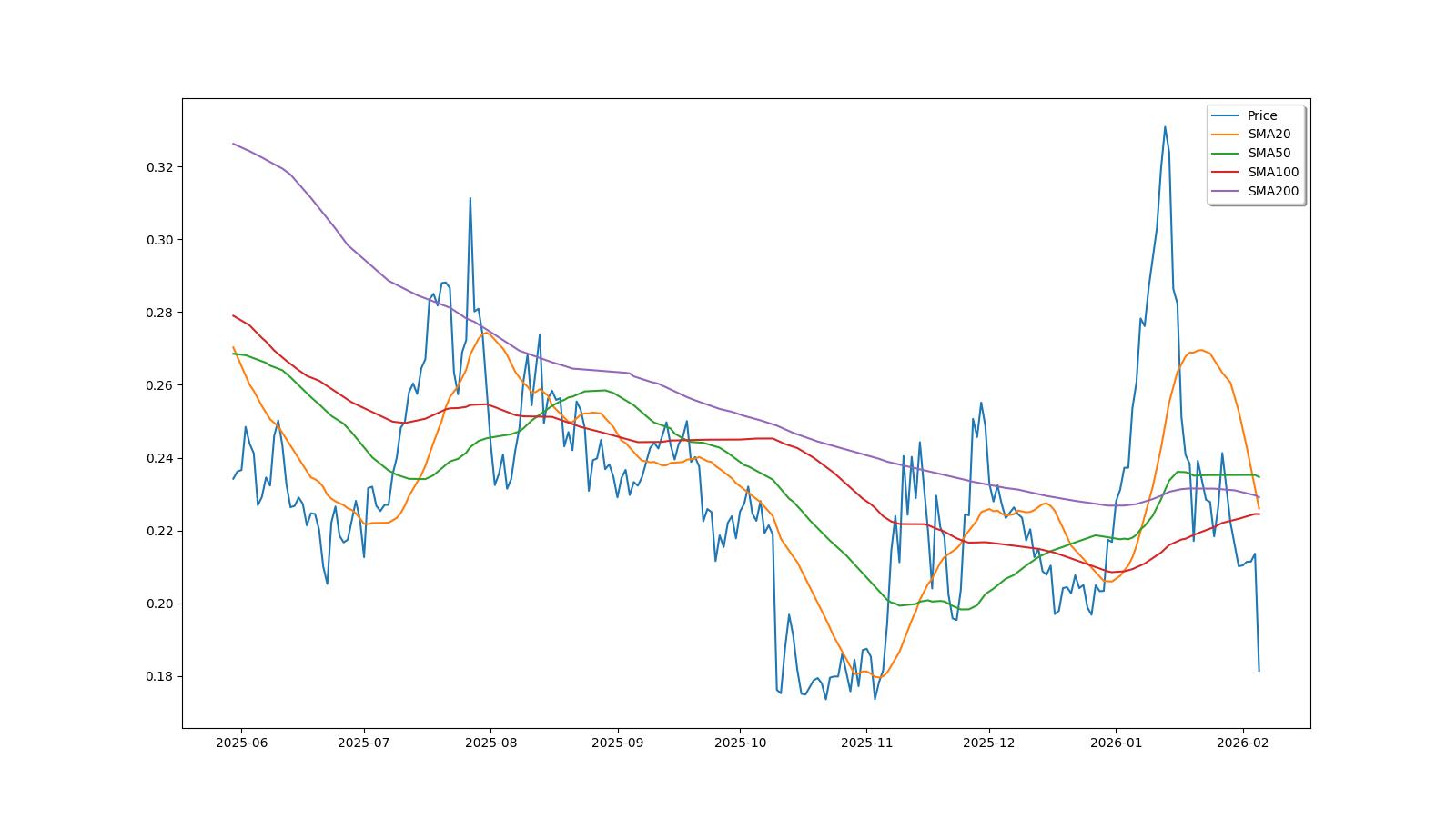Golem Simple Moving Averages