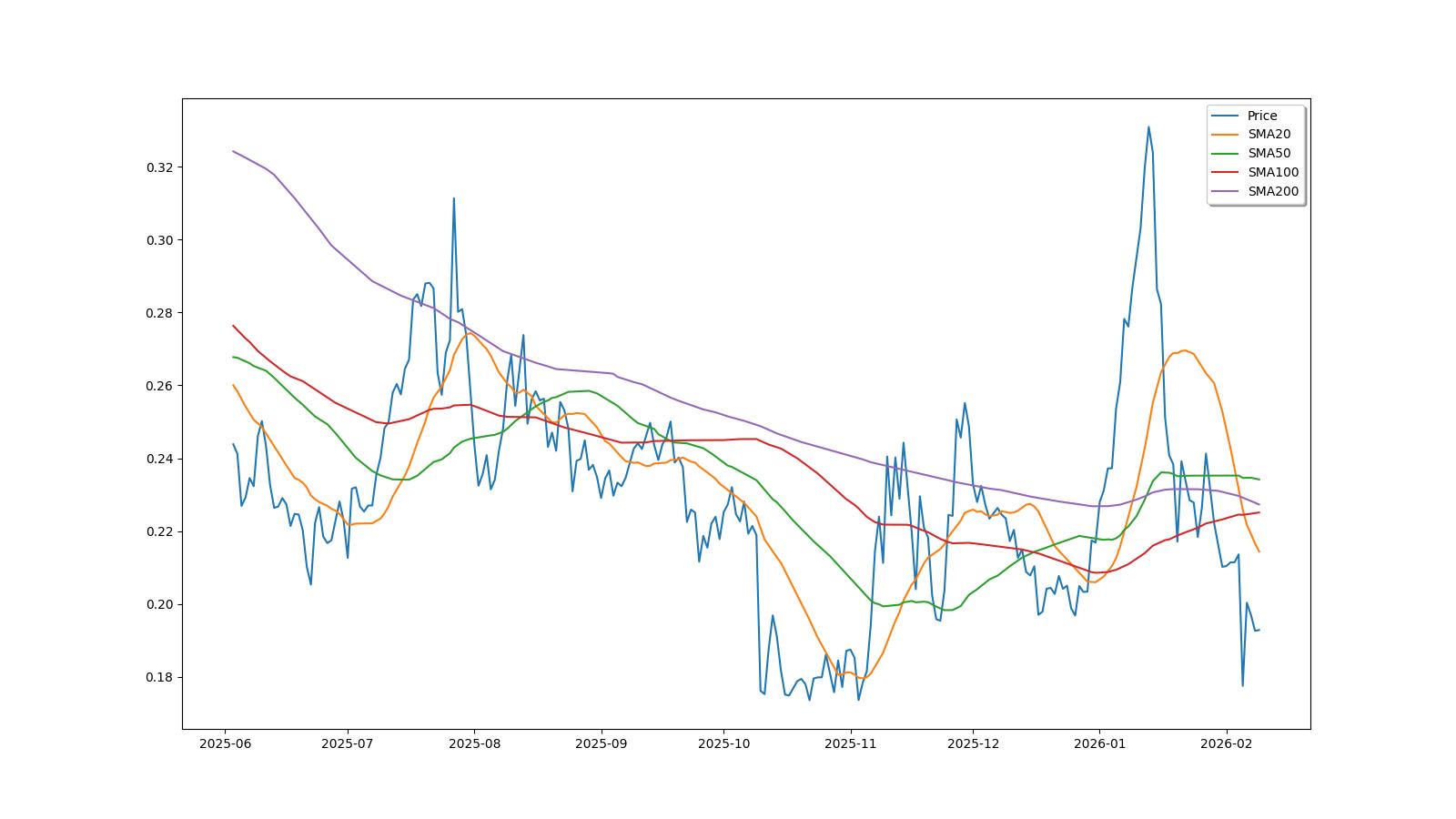 Golem Simple Moving Averages