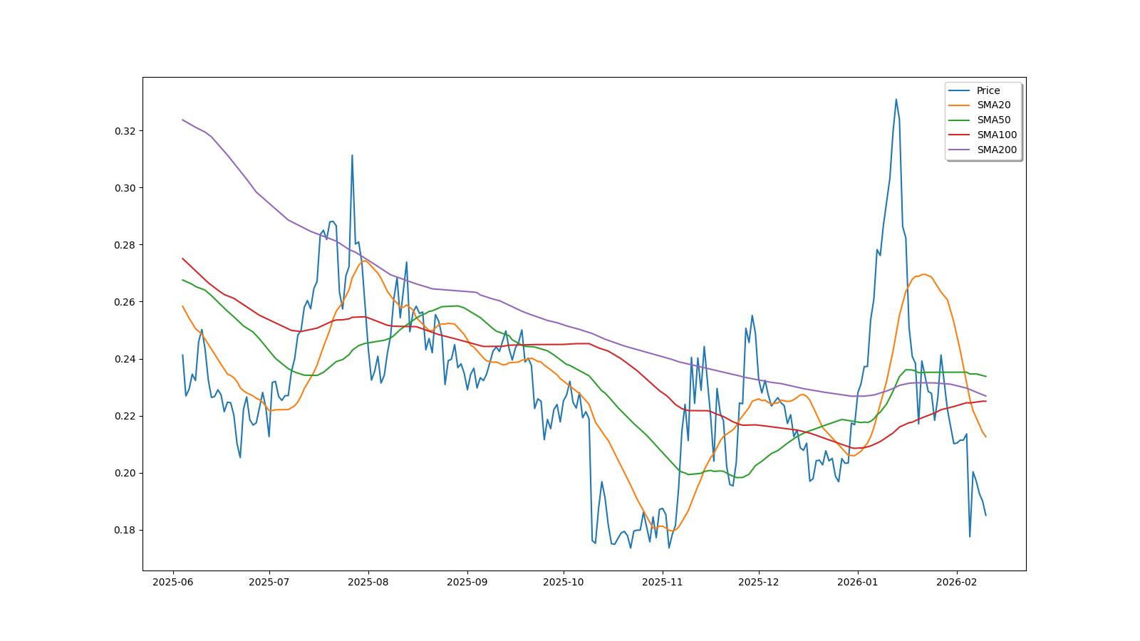 Golem Simple Moving Averages