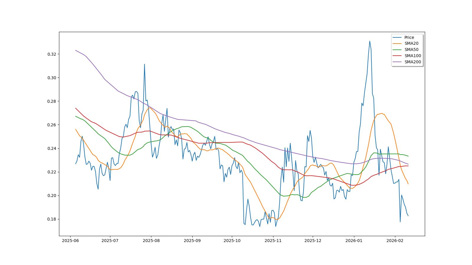 Golem Simple Moving Averages
