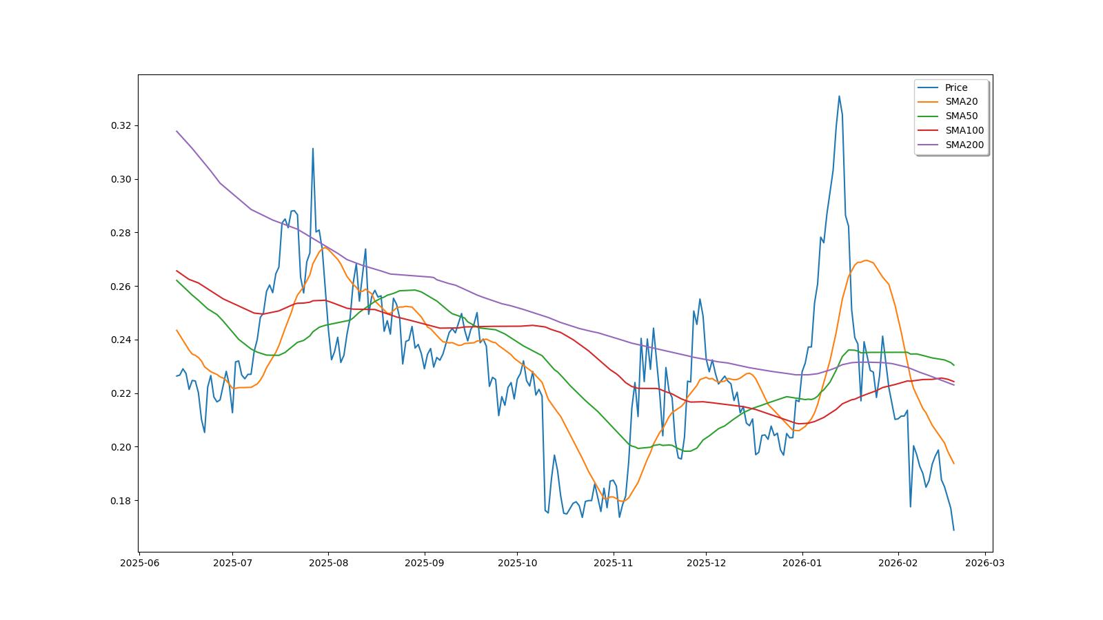 Golem Simple Moving Averages
