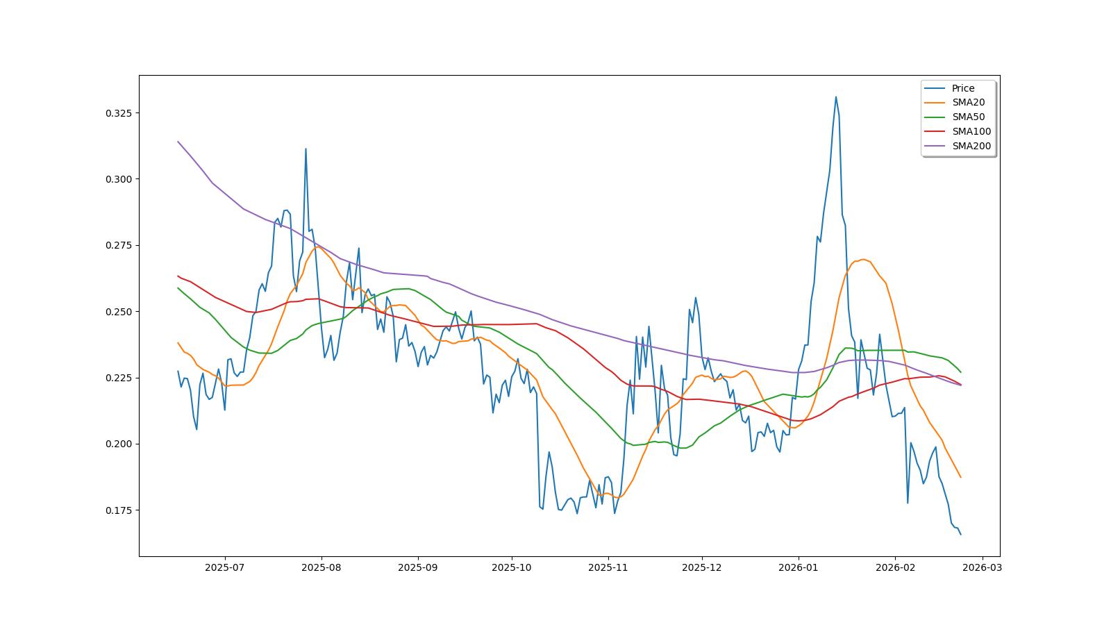 Golem Simple Moving Averages