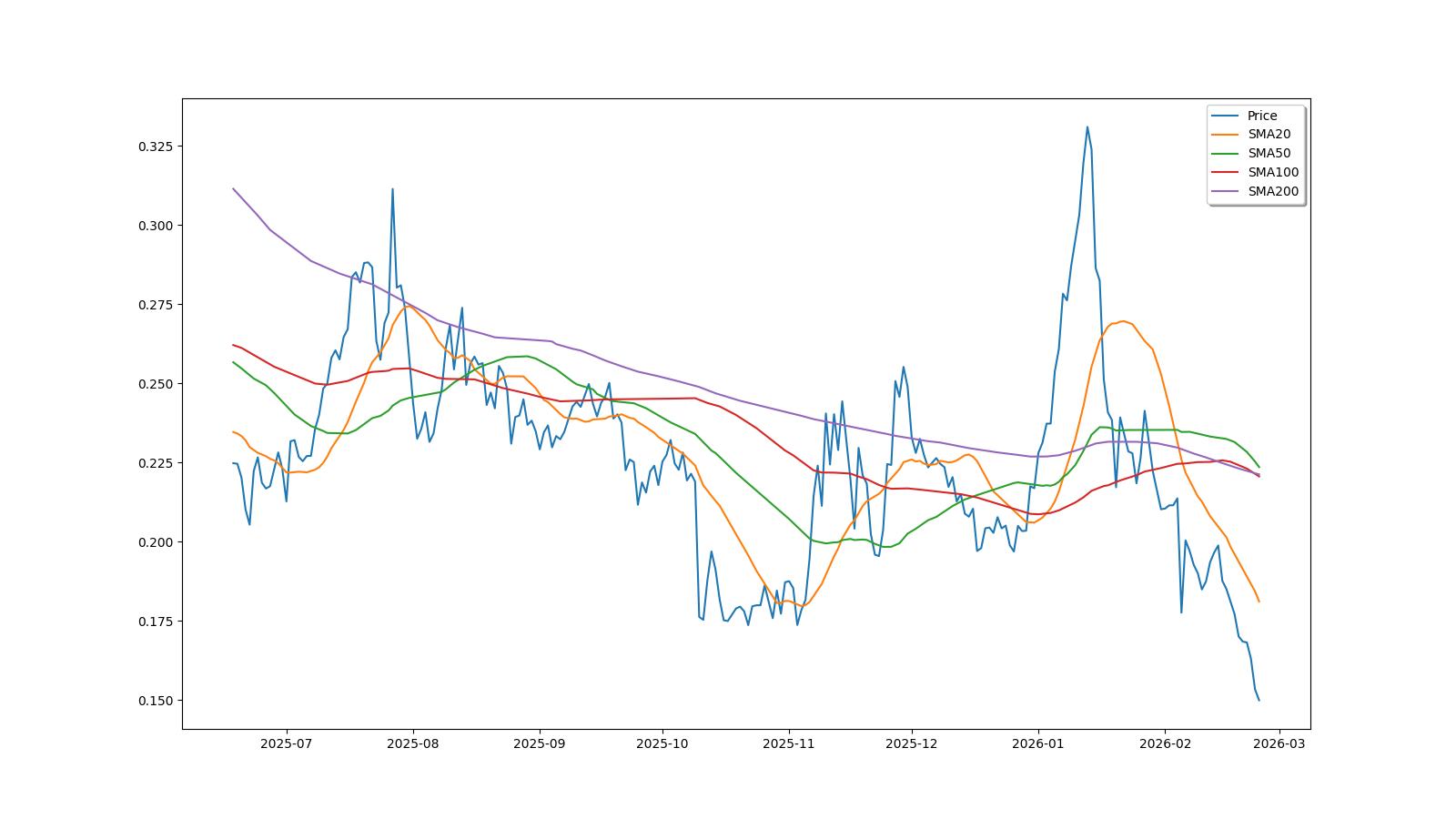 Golem Simple Moving Averages