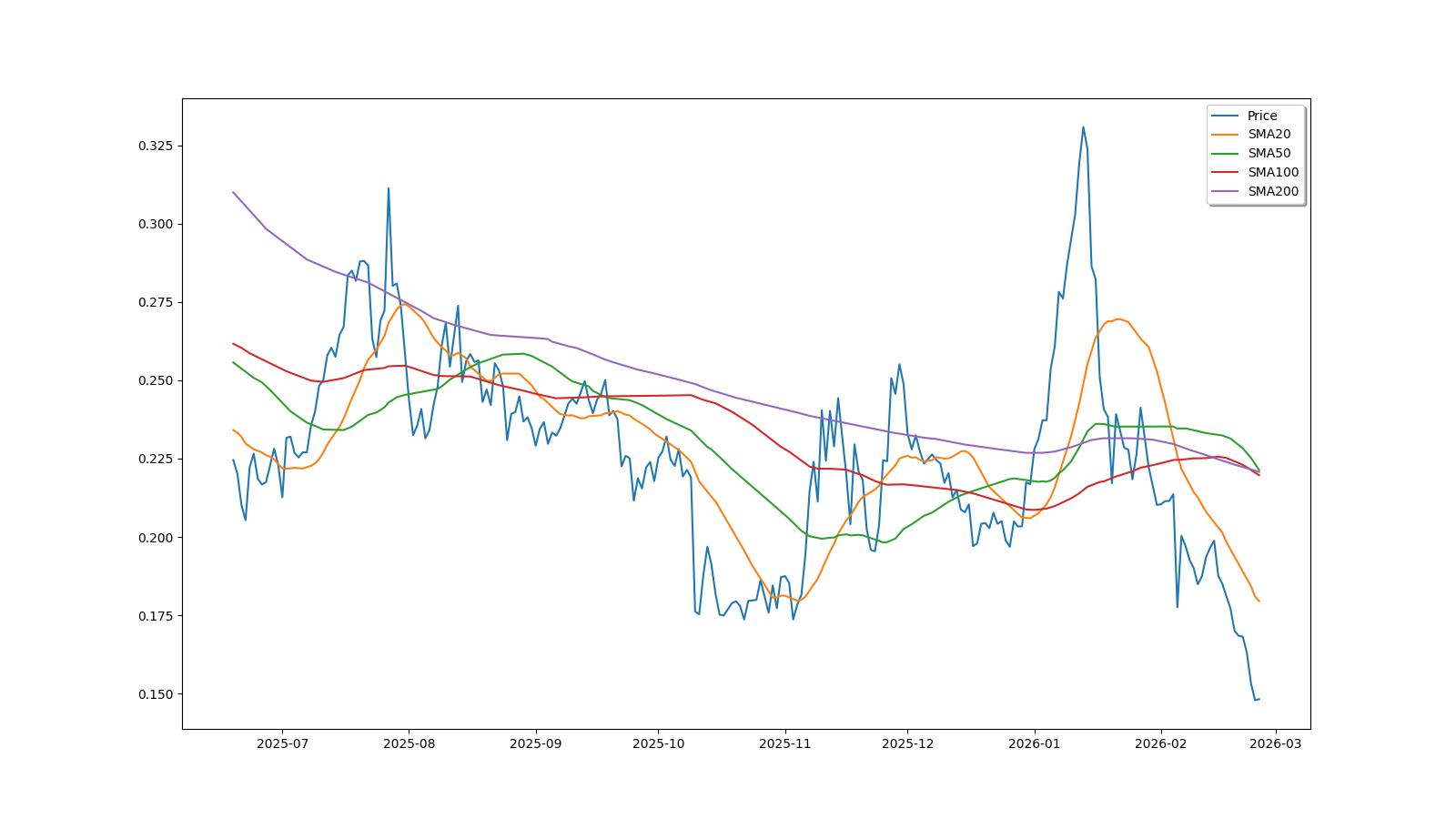 Golem Simple Moving Averages
