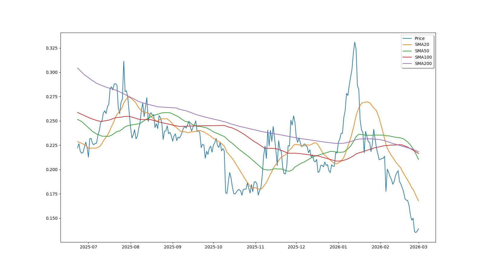 Golem Simple Moving Averages