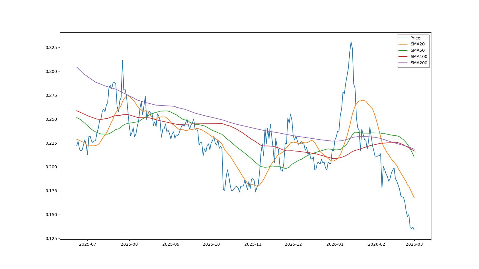 Golem Simple Moving Averages