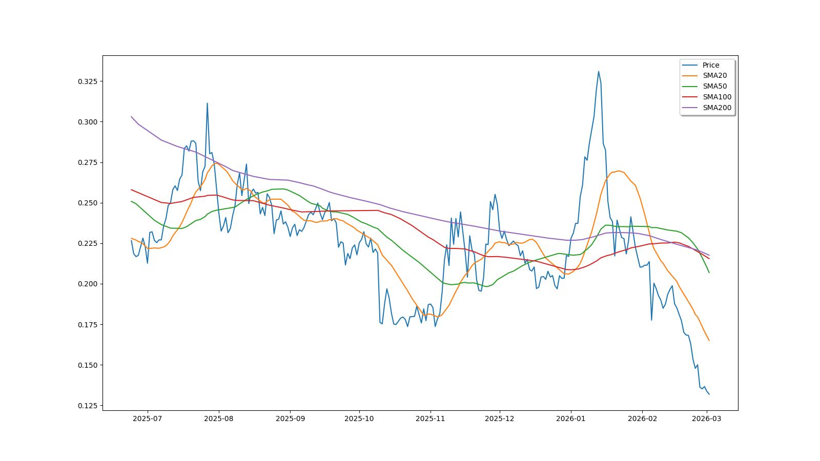 Golem Simple Moving Averages