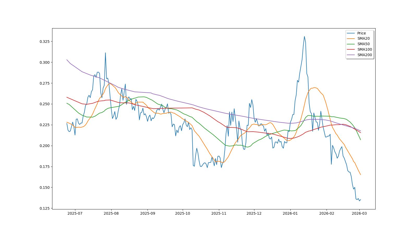 Golem Simple Moving Averages