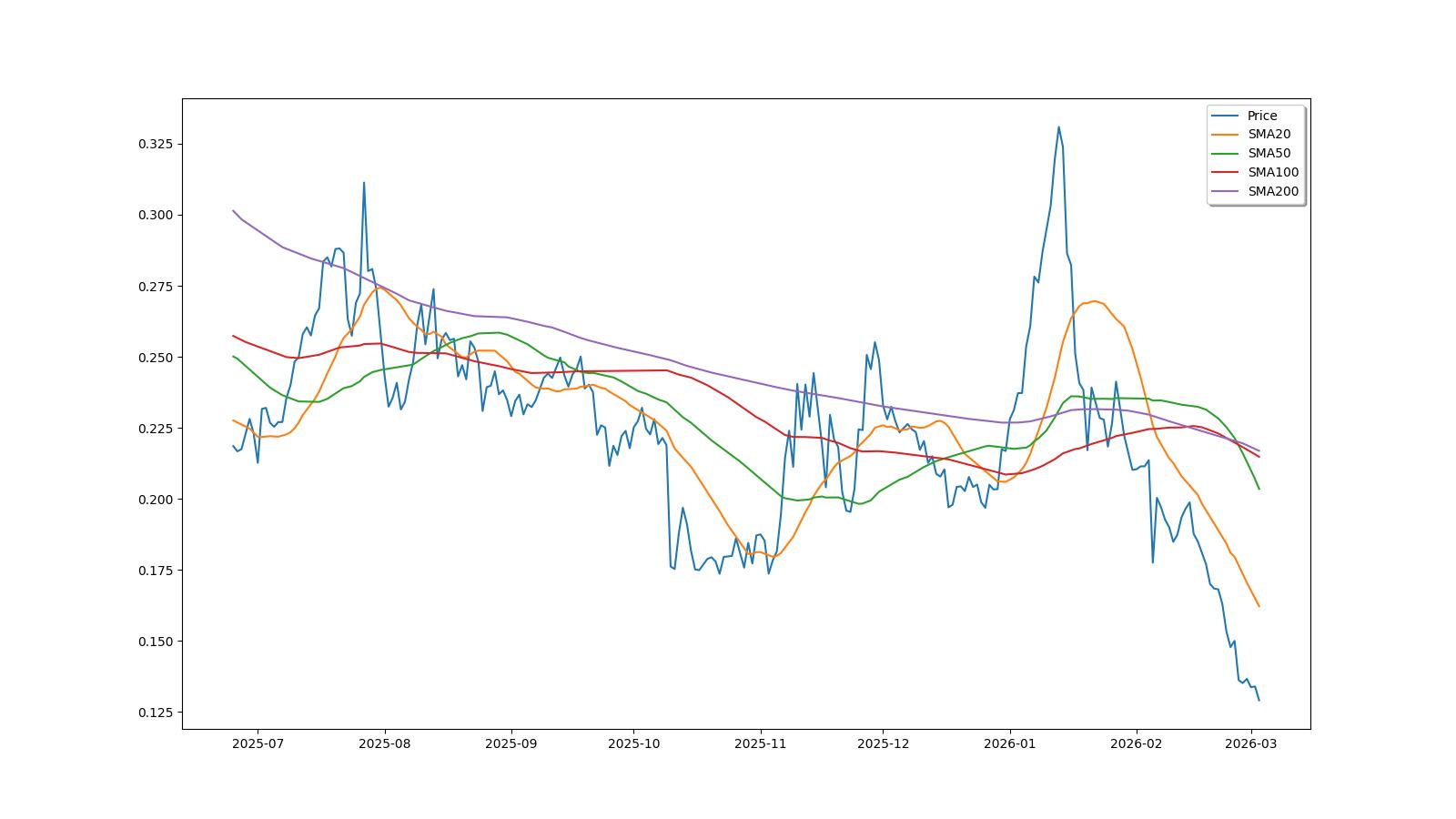 Golem Simple Moving Averages
