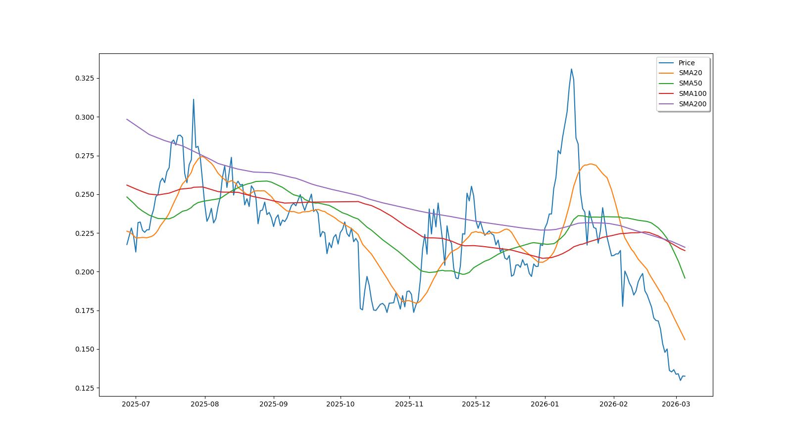 Golem Simple Moving Averages
