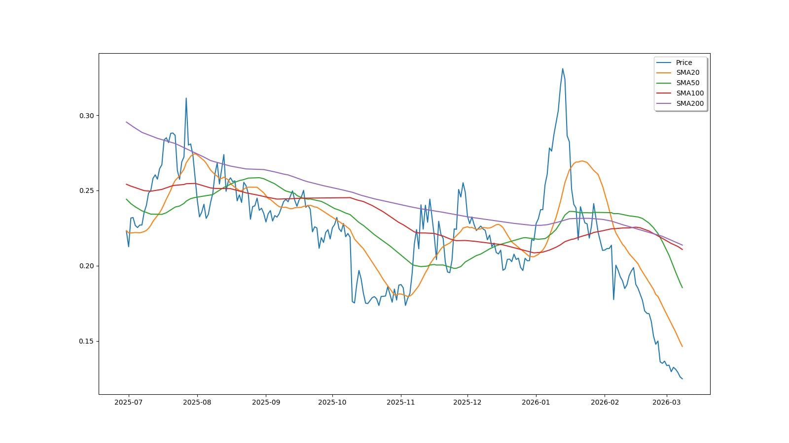 Golem Simple Moving Averages