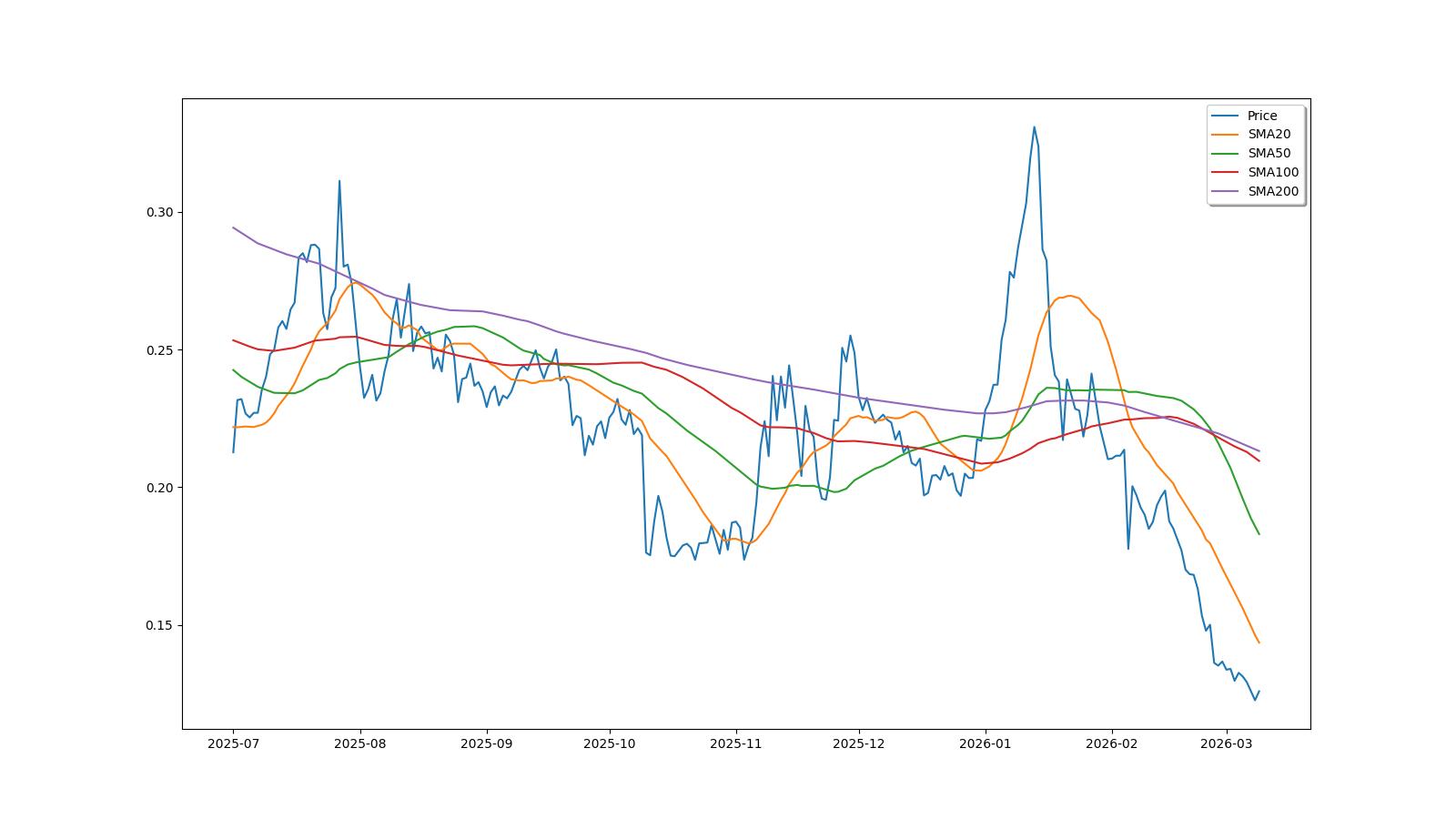 Golem Simple Moving Averages