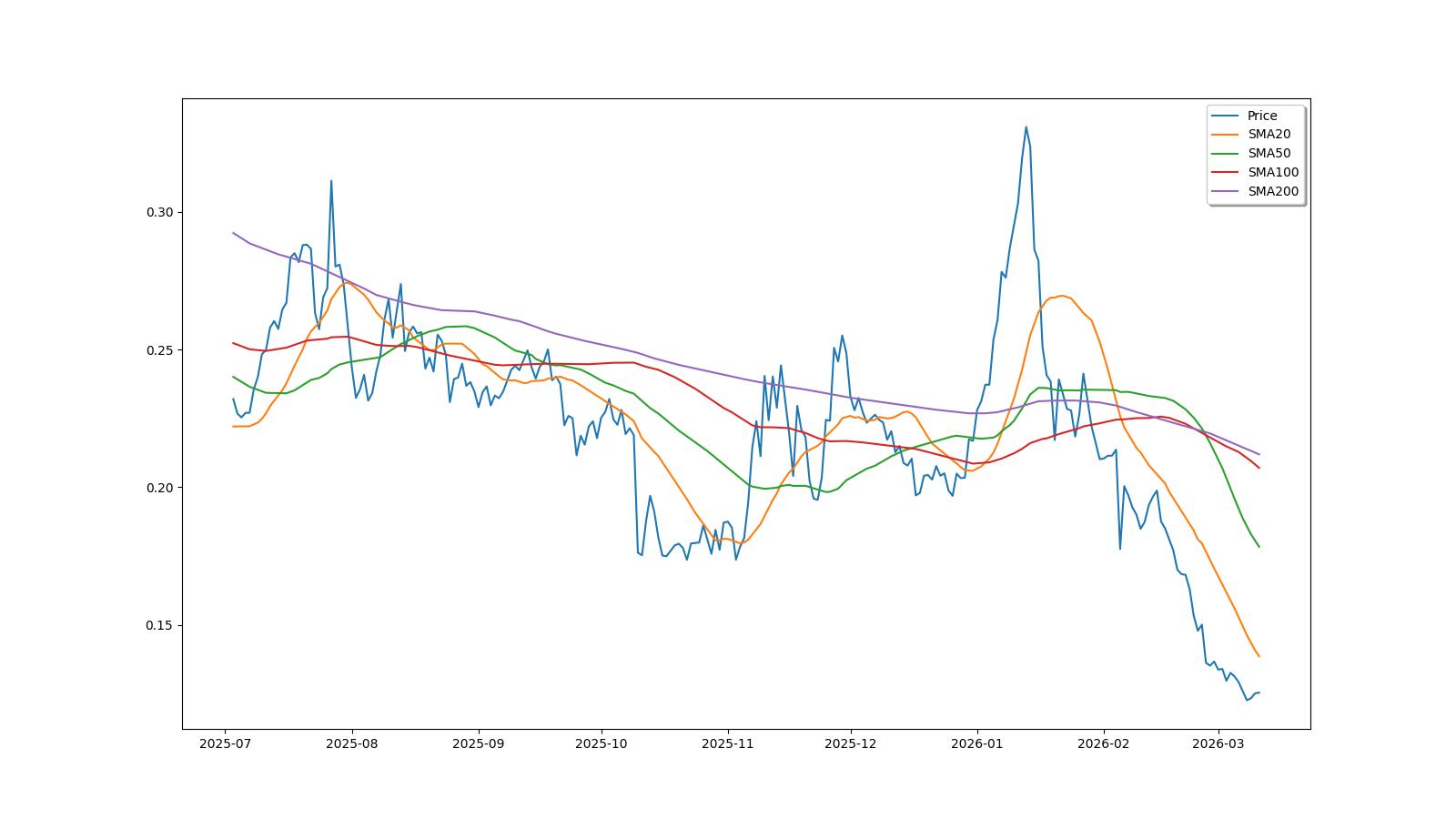 Golem Simple Moving Averages