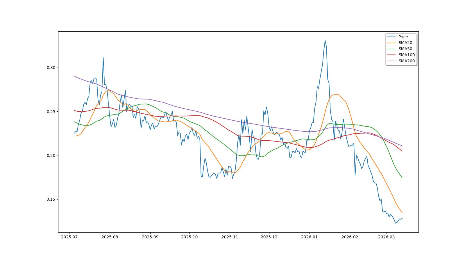 골렘 Simple Moving Averages