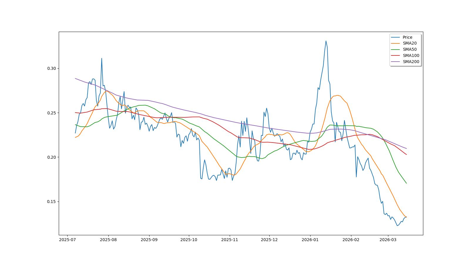 Golem Simple Moving Averages