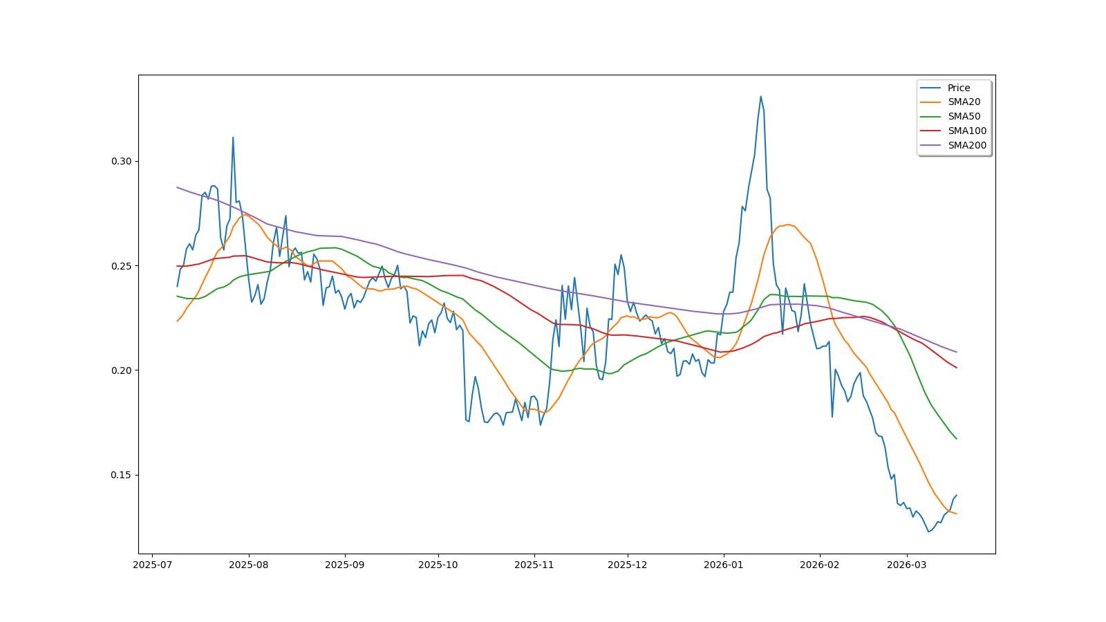 Golem Simple Moving Averages