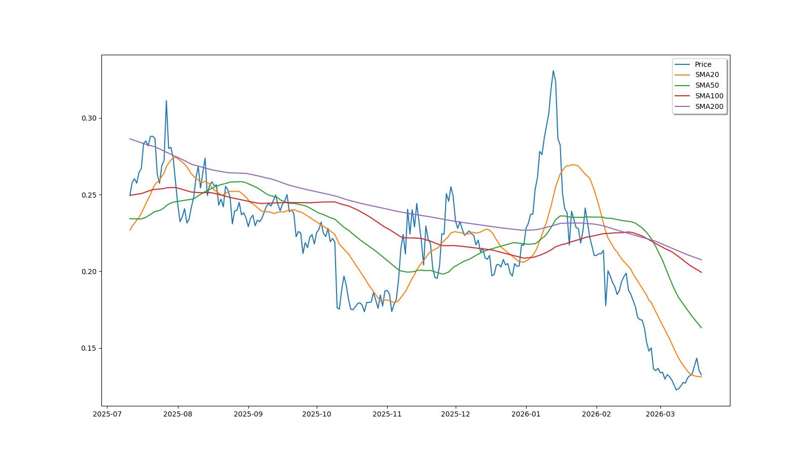 Golem Simple Moving Averages