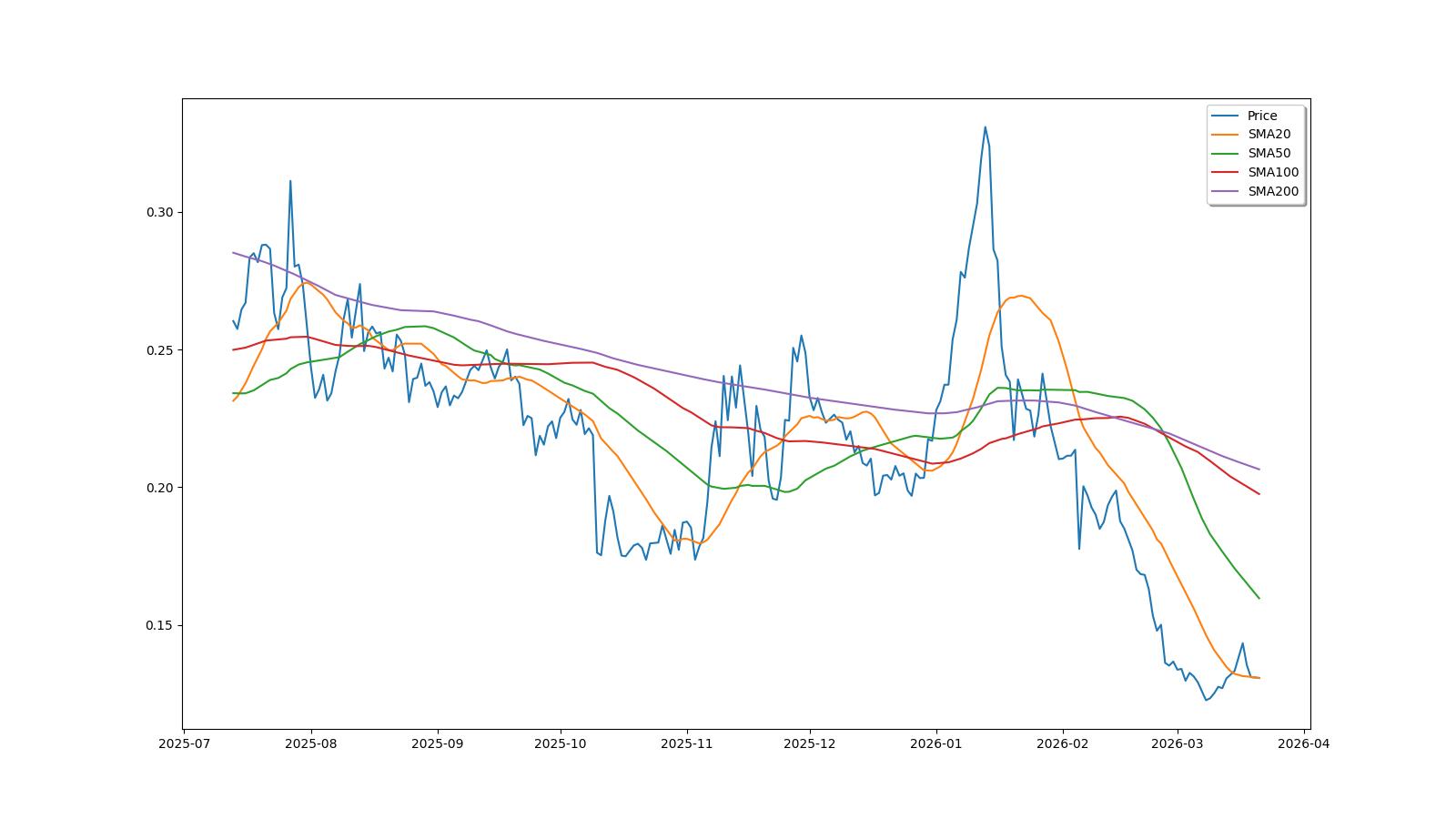 Golem Simple Moving Averages