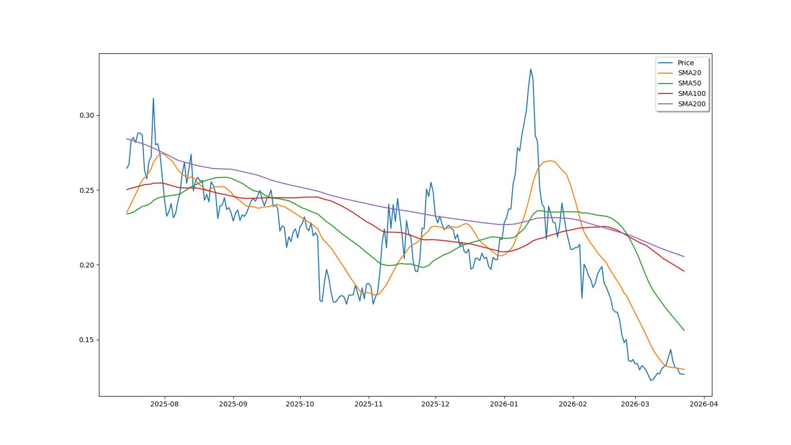 Golem Simple Moving Averages