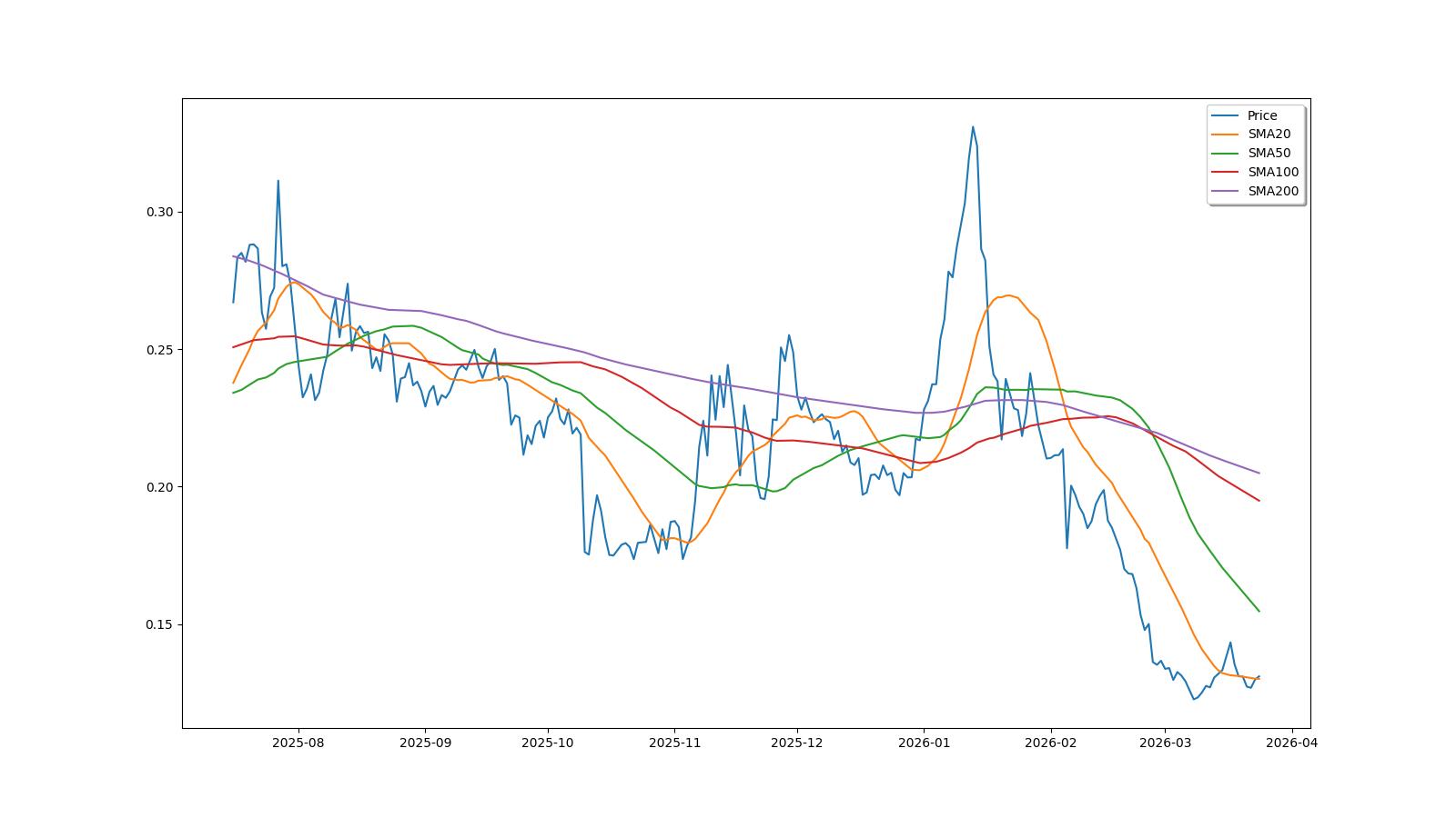 Golem Simple Moving Averages
