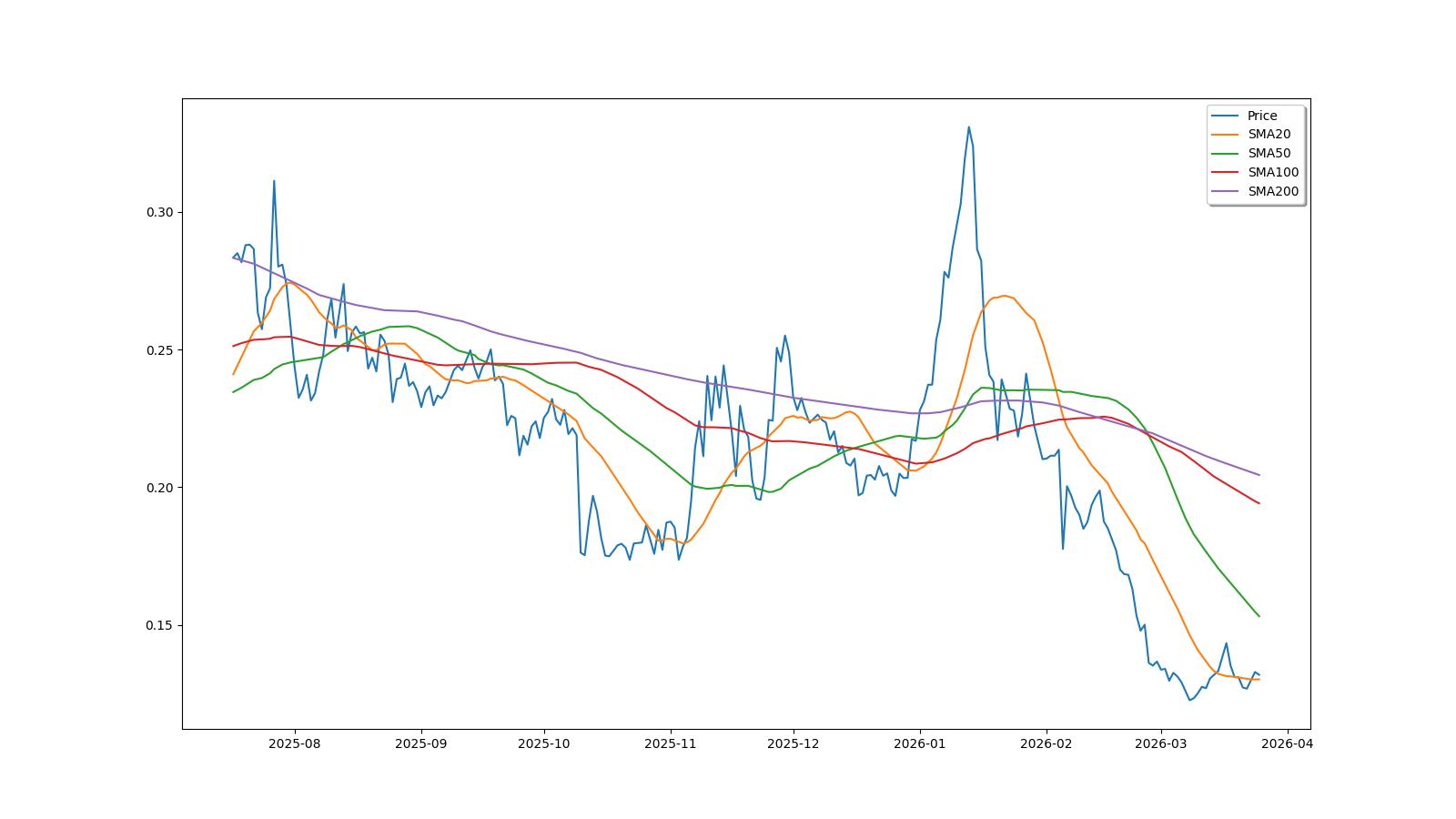 Golem Simple Moving Averages