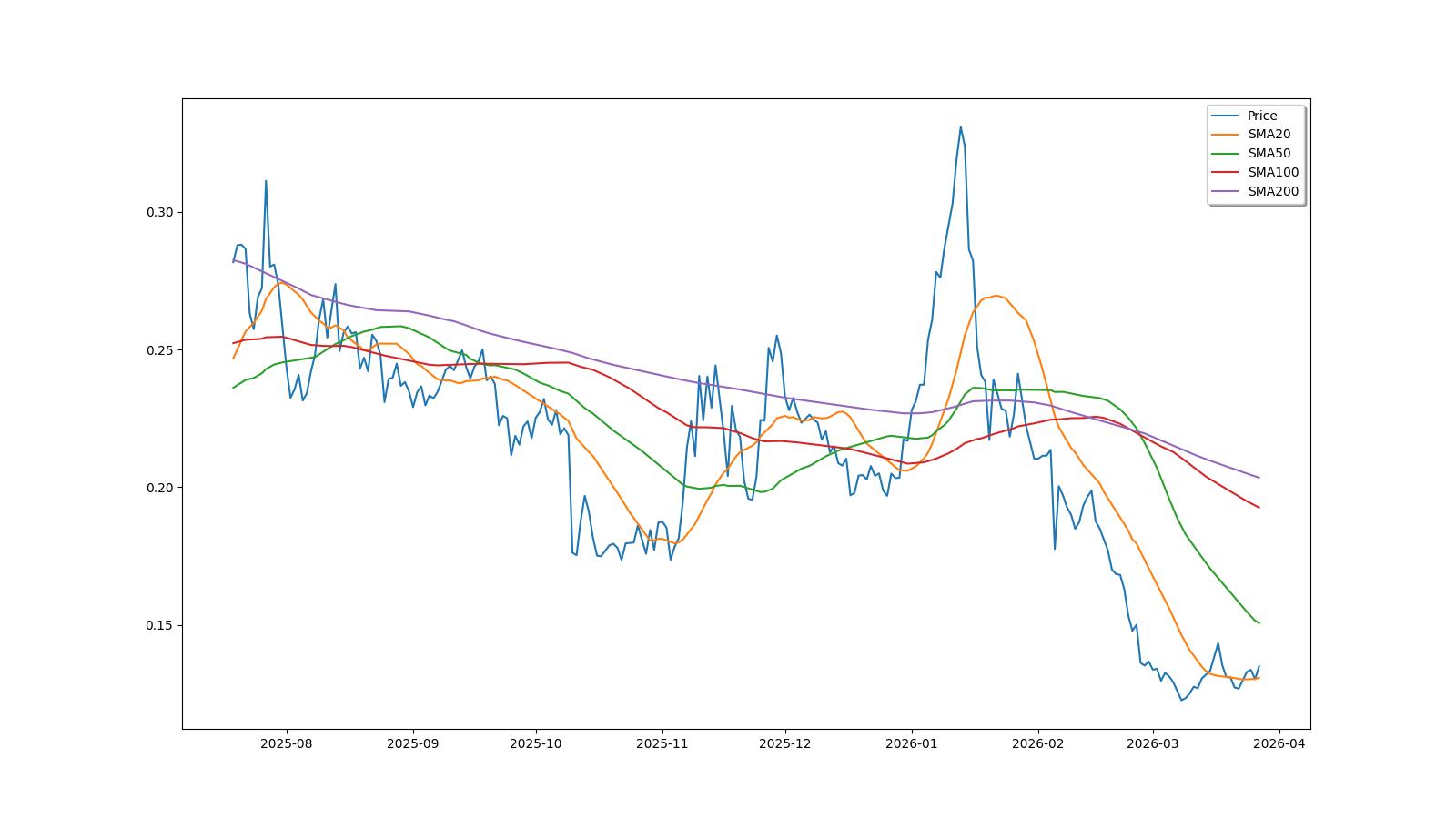 Golem Simple Moving Averages