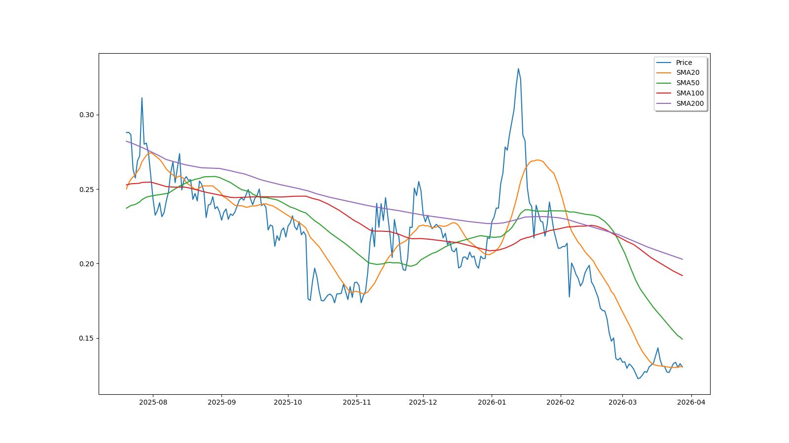 Golem Simple Moving Averages