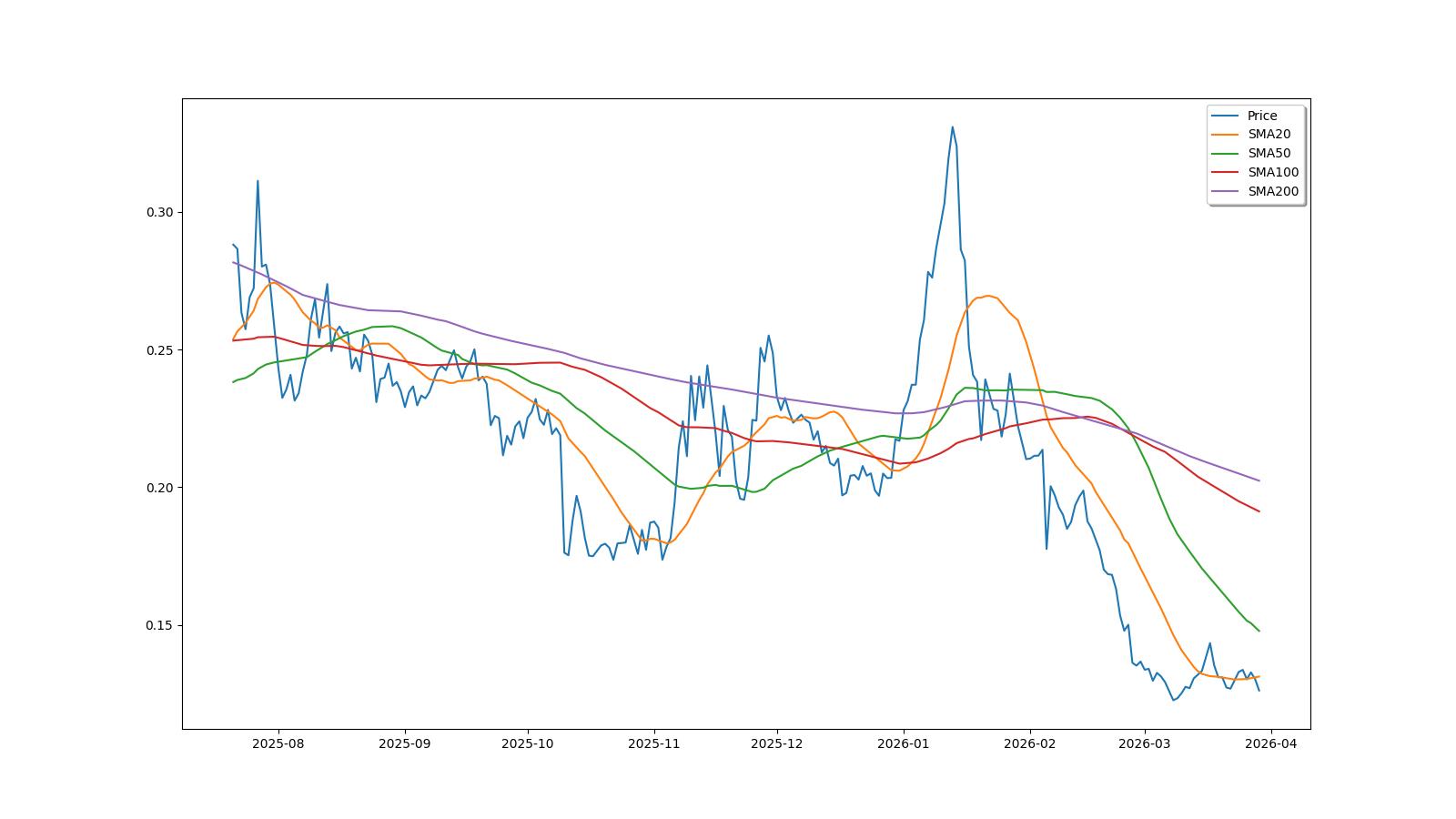 Golem Simple Moving Averages