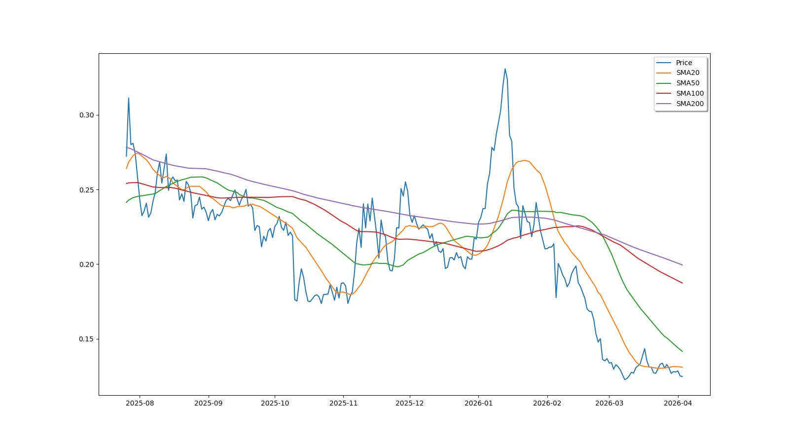 Golem Simple Moving Averages