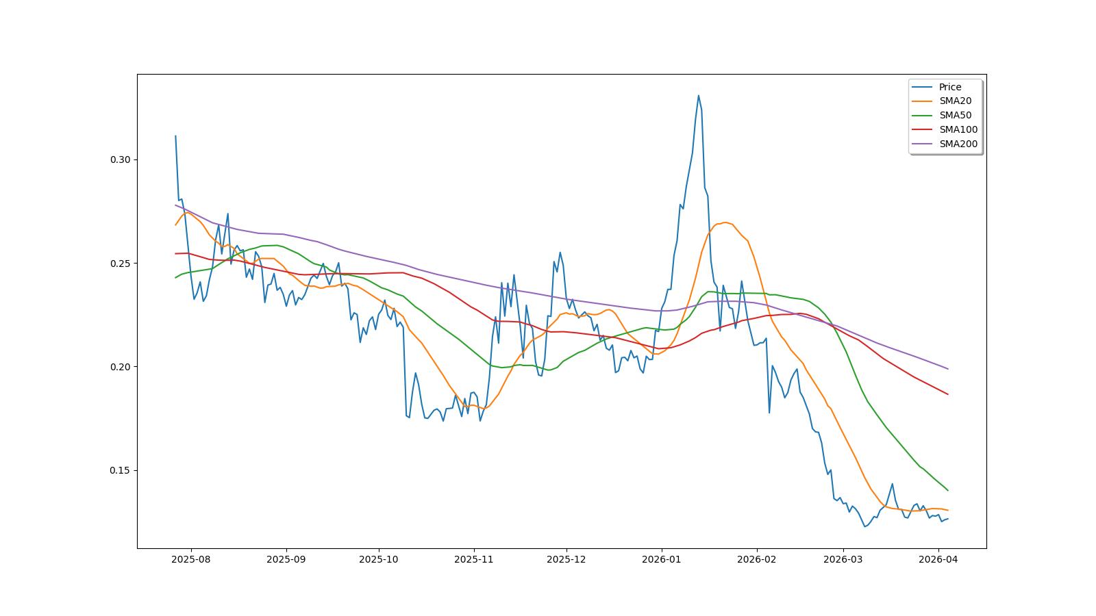 Golem Simple Moving Averages