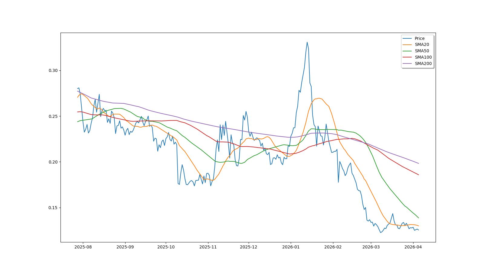Golem Simple Moving Averages