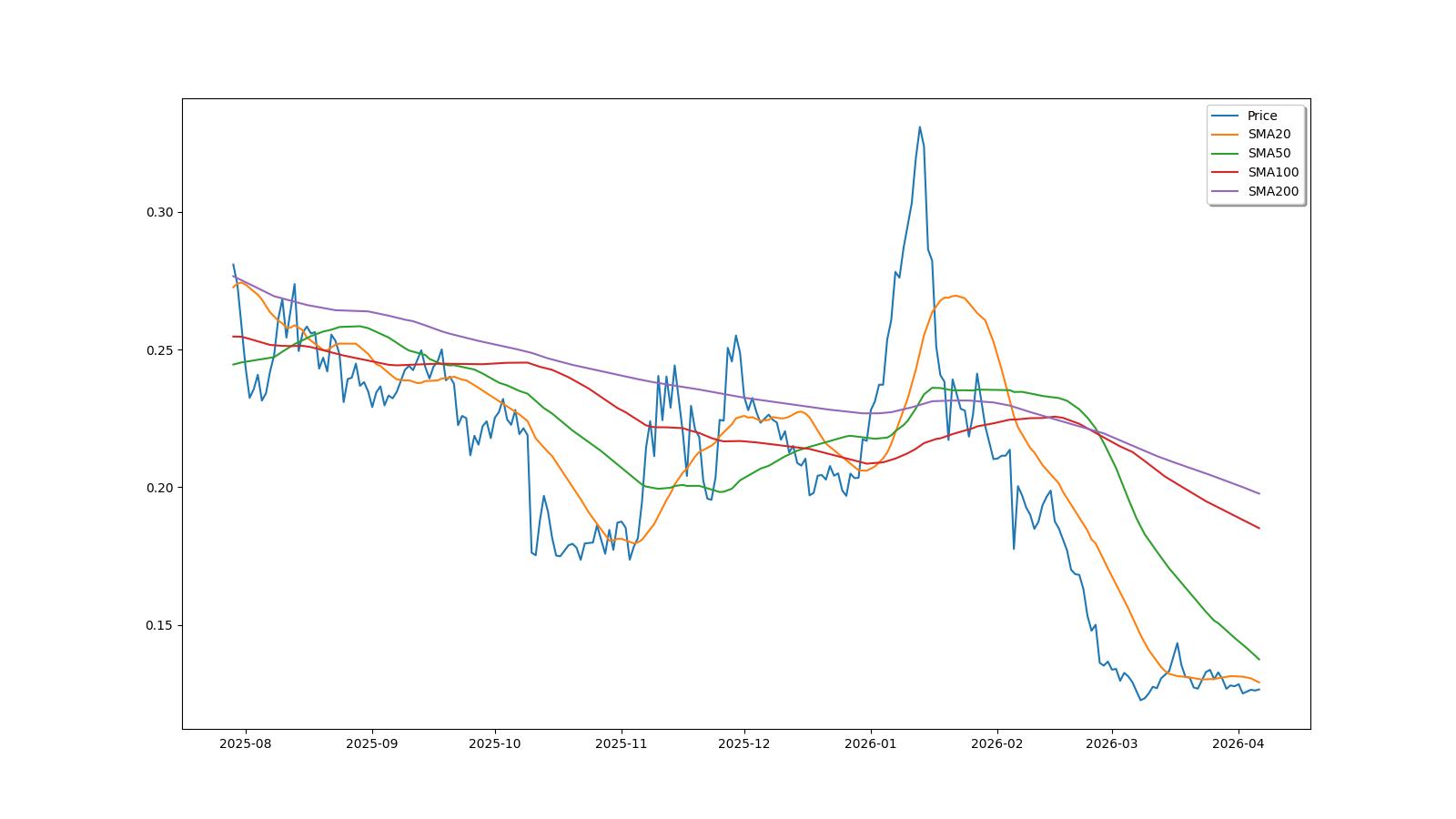 Golem Simple Moving Averages