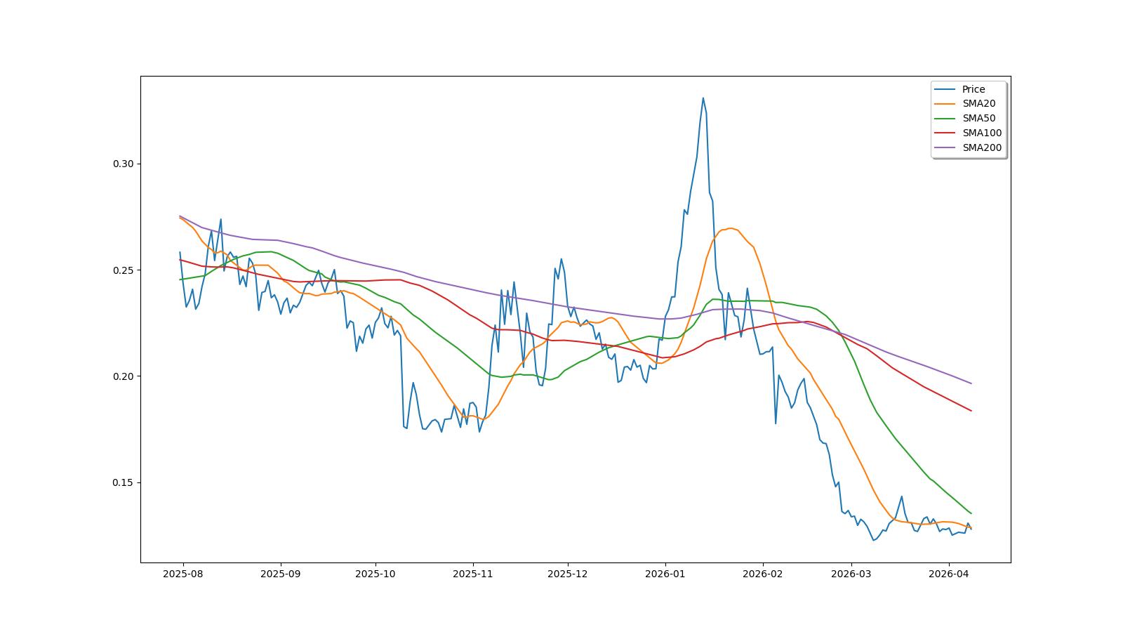 Golem Simple Moving Averages