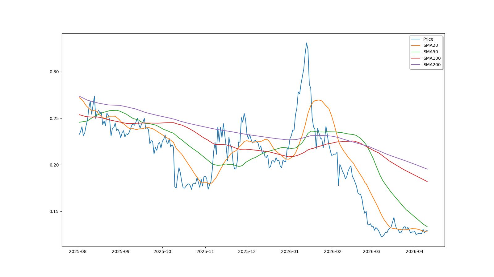 Golem Simple Moving Averages